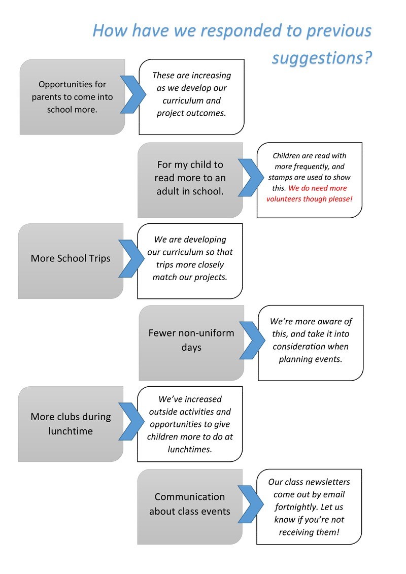 Parent Feedback – St Mark's CofE Primary School
