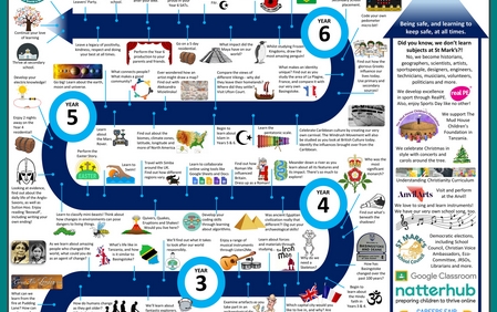 Our Learning Journey – St Mark's CofE Primary School
