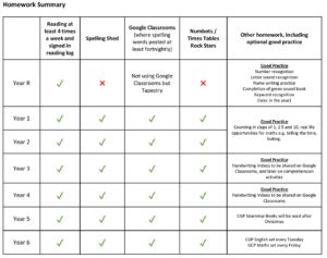 Homework Expectations – St Mark's CofE Primary School